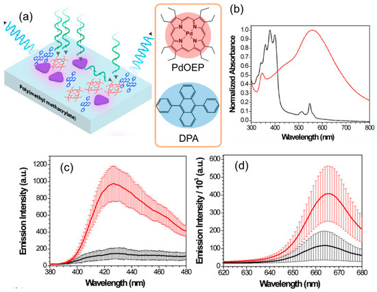 Plasmonic Metal Nanostructures Meet Triplet–Triplet Annihilation-Based Photon Upconversion ...