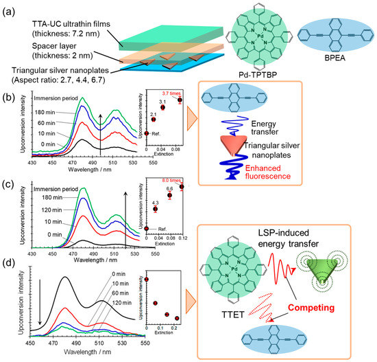 Plasmonic Metal Nanostructures Meet Triplet–Triplet Annihilation-Based Photon Upconversion ...