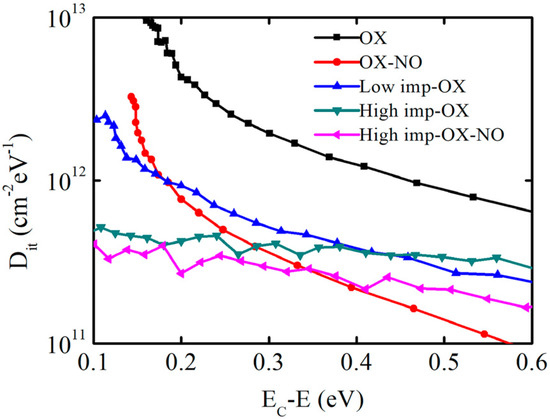 Investigation of Reducing Interface State Density in 4H-SiC by ...