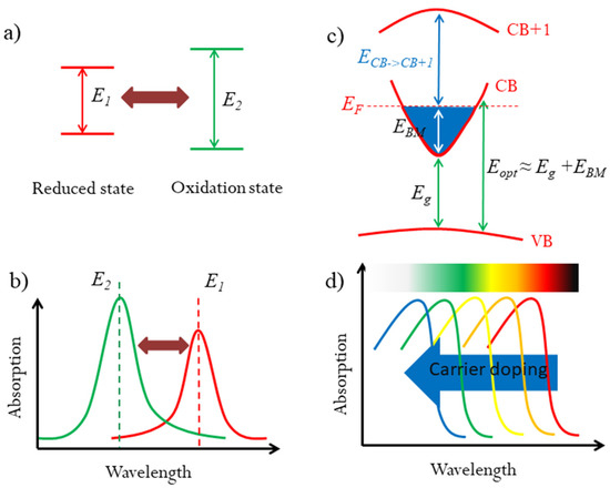 Multicolor Tunable Electrochromic Materials Based on the Burstein–Moss ...
