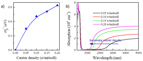 Multicolor Tunable Electrochromic Materials Based on the Burstein–Moss ...