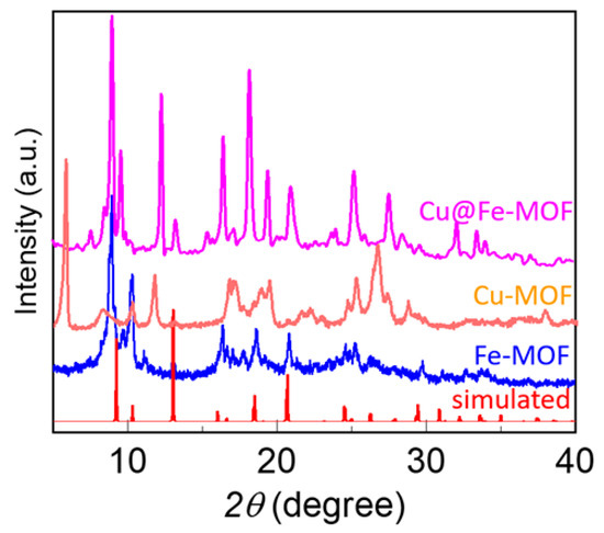 Cu@Fe-Redox Capacitive-Based Metal–Organic Framework Film for a High-Performance Supercapacitor ...