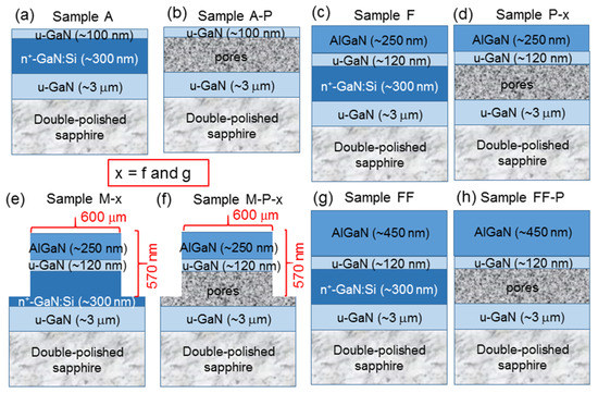 Behaviors of AlGaN Strain Relaxation on a GaN Porous Structure Studied with d-Spacing Crystal ...