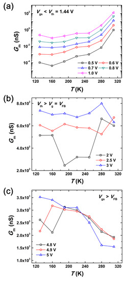 Temperature-Dependent Carrier Transport in GaN Nanowire Wrap-Gate Transistor