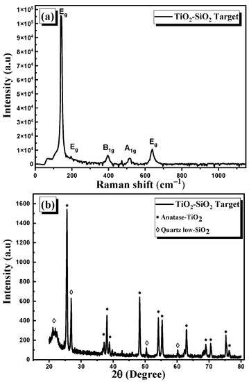 Optical and Structural Analysis of TiO2–SiO2 Nanocomposite Thin Films ...