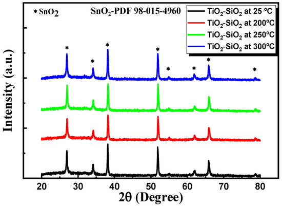 Optical and Structural Analysis of TiO2–SiO2 Nanocomposite Thin Films Fabricated via Pulsed ...