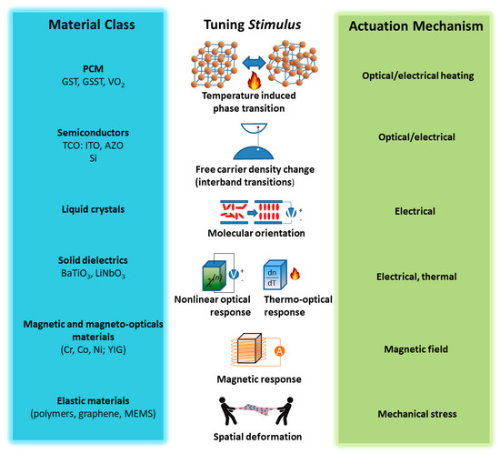 Nanomaterials | Free Full-Text | Recent Advances in Tunable ...