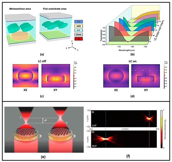 Nanomaterials | Free Full-Text | Recent Advances in Tunable Metasurfaces and Their Application ...