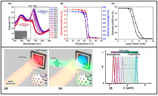 Recent Advances in Tunable Metasurfaces and Their Application in Optics