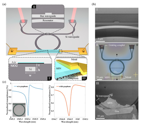 Silicon-Based On-Chip Tunable High-Q-Factor and Low-Power Fano ...