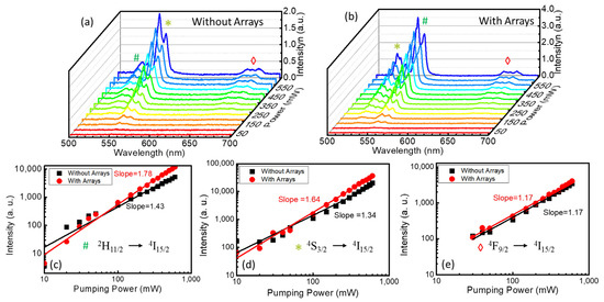 Efficient Second- and Third-Harmonic Generations in Er3+/Fe2+-Doped Lithium Niobate Single ...