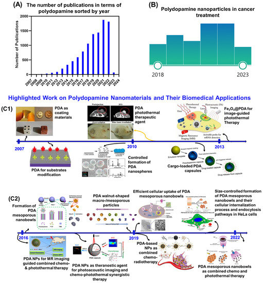 Polydopamine Nanomaterials for Overcoming Current Challenges in Cancer ...