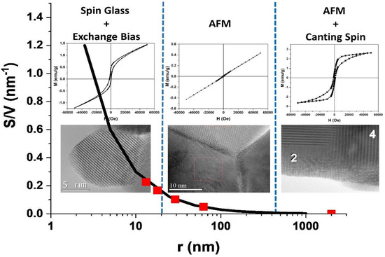 Transition from AFM Spin Canting to Spin Glass–AFM Exchange as Particle ...