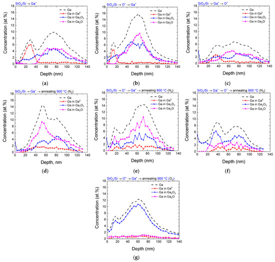 Structure and Chemical Composition of Ion-Synthesized Gallium Oxide ...