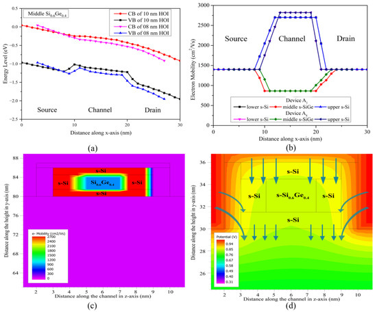 Development and Analysis of a Three-Fin Trigate Q-FinFET for a 3 nm ...