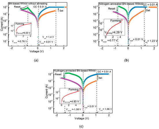 Effect of Hydrogen Annealing on Performances of BN-Based RRAM