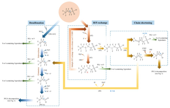 Nanomaterial-Based Advanced Oxidation/Reduction Processes for the ...