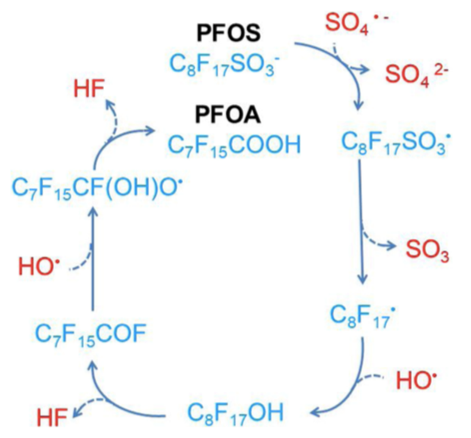 Nanomaterial-Based Advanced Oxidation/Reduction Processes for the ...