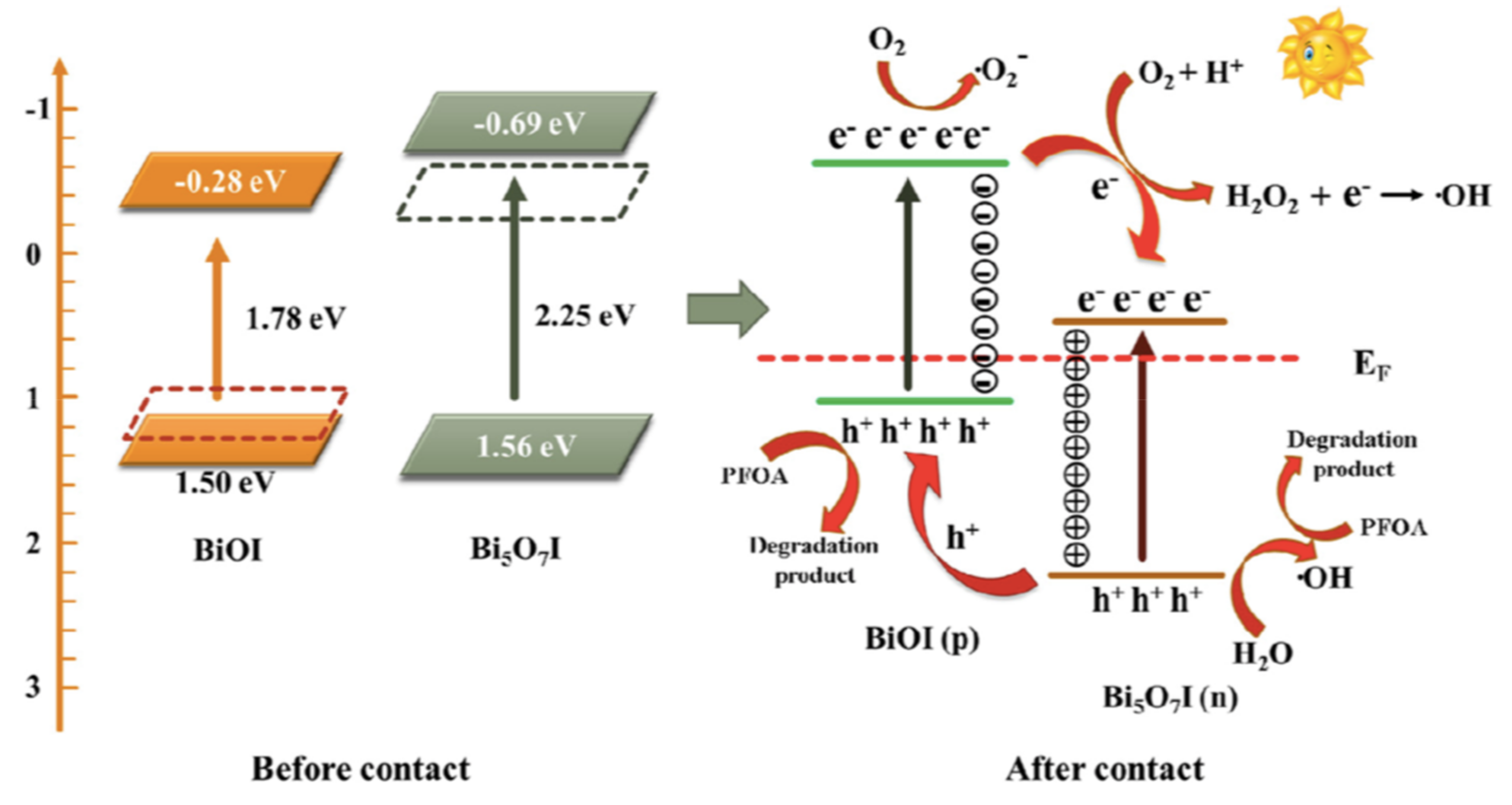 Nanomaterial-Based Advanced Oxidation/Reduction Processes for the ...