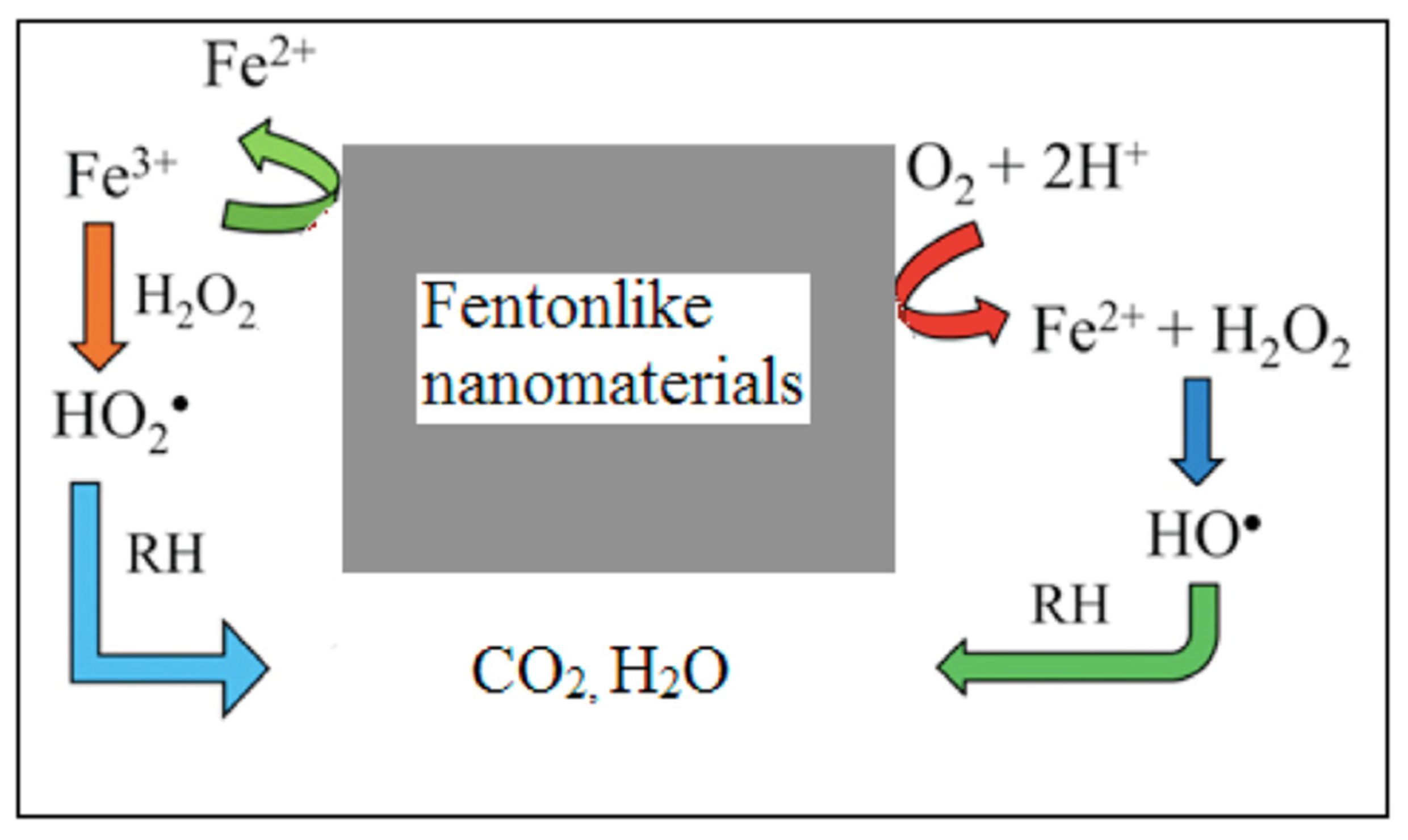 Nanomaterial-Based Advanced Oxidation/Reduction Processes for the ...