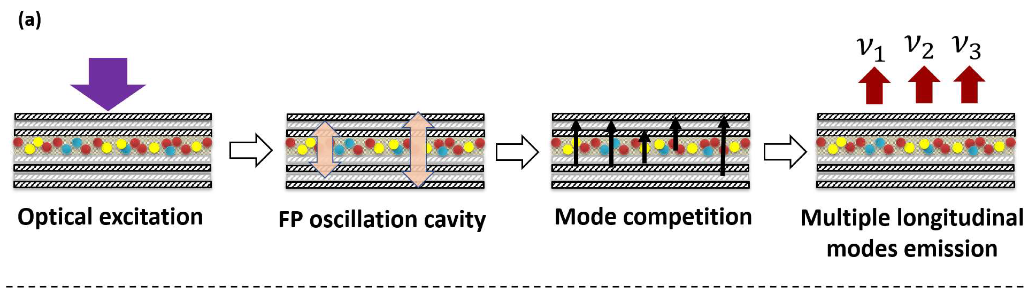 Surface Vertical Multi-Emission Laser with Distributed Bragg Reflector Feedback from CsPbI3 ...