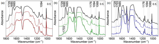 In Situ FTIR Spectroscopy for Scanning Accessible Active Sites in ...