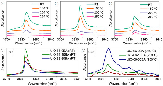 In Situ FTIR Spectroscopy for Scanning Accessible Active Sites in ...