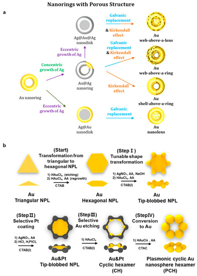 Gene Therapy Using Efficient Direct Lineage Reprogramming Technology for Neurological Diseases