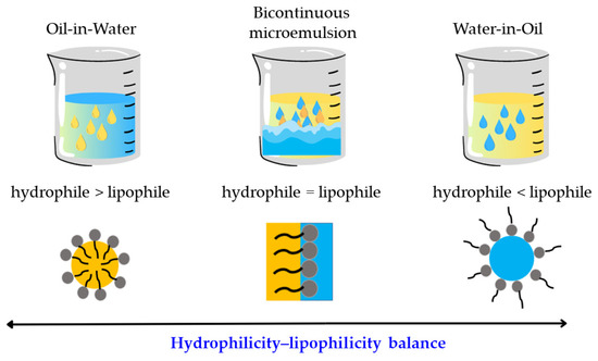 Exploring the Versatility of Microemulsions in Cutaneous Drug Delivery ...