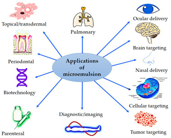 Exploring the Versatility of Microemulsions in Cutaneous Drug Delivery ...