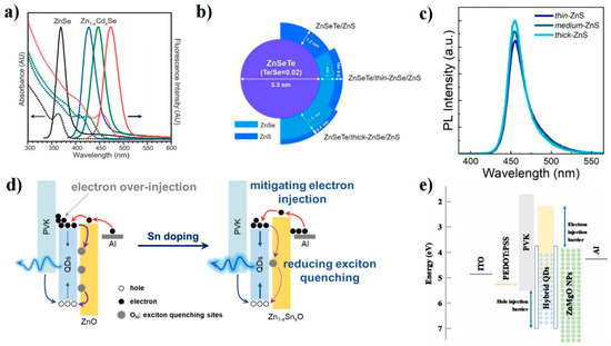 Advances in Solution-Processed Blue Quantum Dot Light-Emitting Diodes