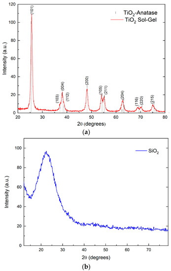 PDMS/TiO2 and PDMS/SiO2 Nanocomposites: Mechanical Properties ...