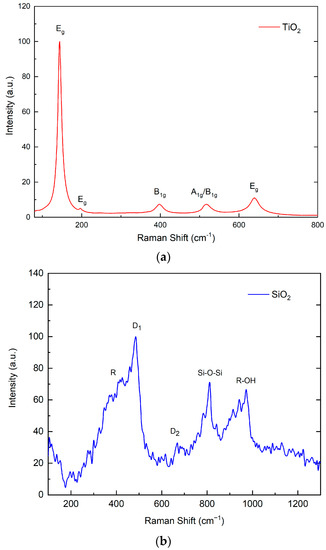 PDMS/TiO2 and PDMS/SiO2 Nanocomposites: Mechanical Properties ...