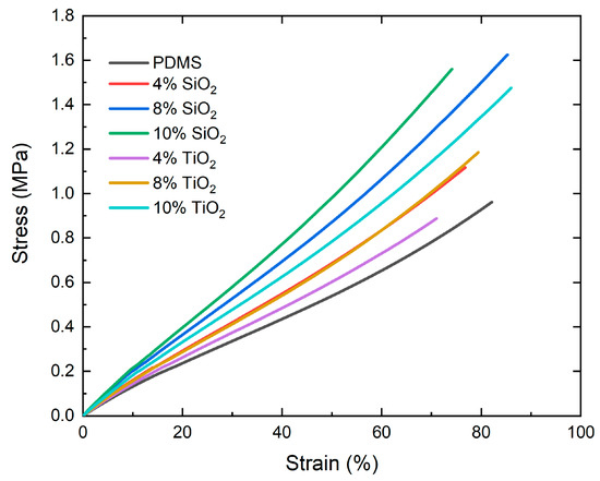 PDMS/TiO2 and PDMS/SiO2 Nanocomposites: Mechanical Properties ...