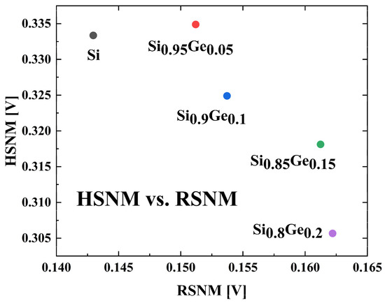 Design Technology Co-Optimization Strategy for Ge Fraction in SiGe ...