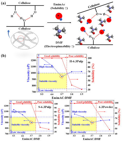 Natural Cellulose-Based Multifunctional Nanofibers for the Effective ...