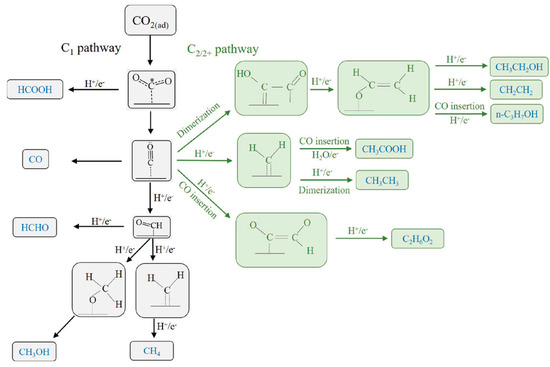 From Traditional to New Benchmark Catalysts for CO2 Electroreduction