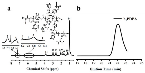 Nanomaterials | Free Full-Text | Preparation and Self-Assembly of pH ...