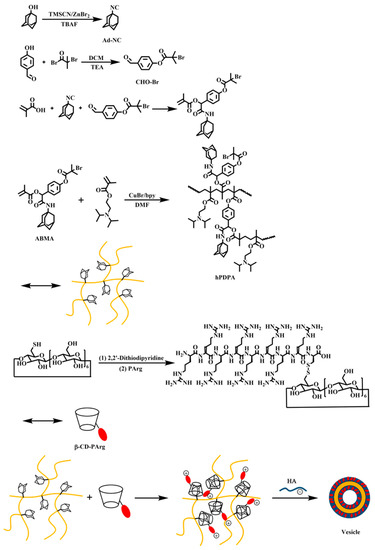 Nanomaterials | Free Full-Text | Preparation and Self-Assembly of pH ...
