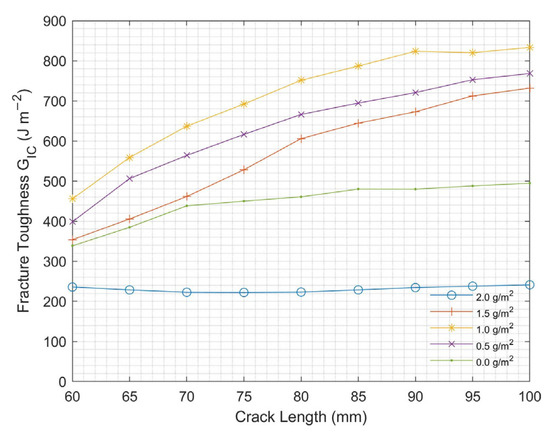 Characterization of Mode I and Mode II Interlaminar Fracture Toughness ...