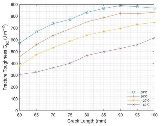 Characterization of Mode I and Mode II Interlaminar Fracture Toughness ...