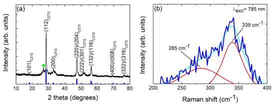 Nanomaterials | Free Full-Text | One-Step Hydrothermal Synthesis of ...