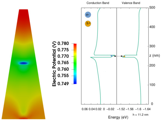 Model of a GaAs Quantum Dot in a Direct Band Gap AlGaAs Wurtzite Nanowire