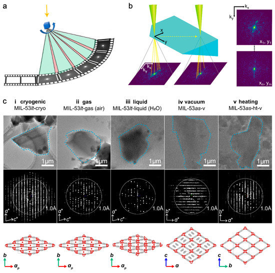 Research Progress on Metal–Organic Frameworks by Advanced Transmission ...