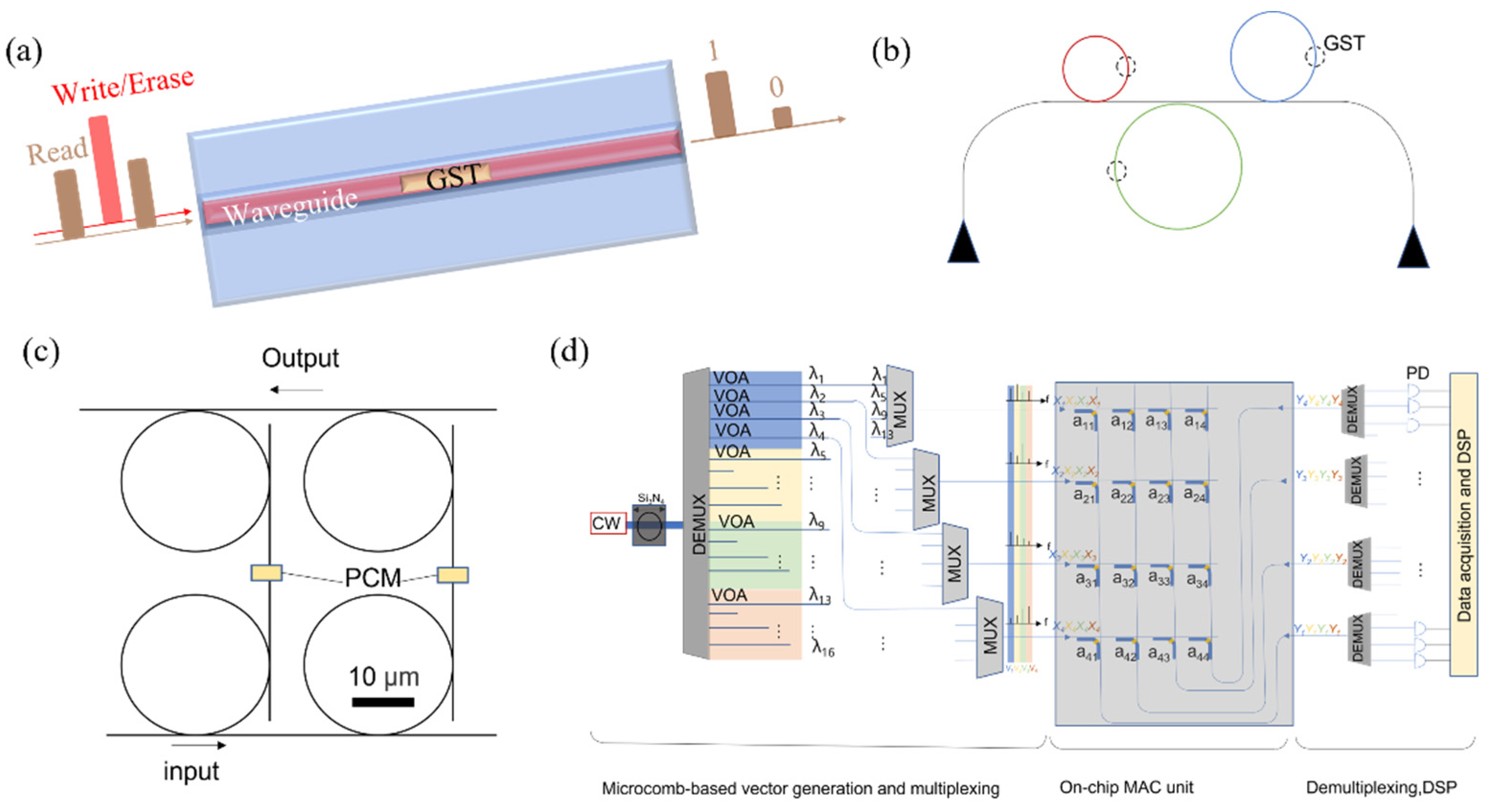 Neuromorphic Photonics Based on Phase Change Materials