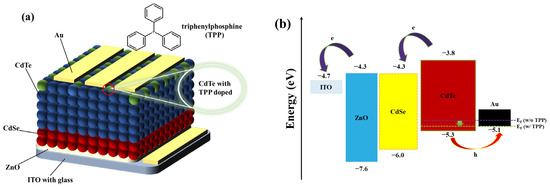 A Simple and Effective Phosphine-Doping Technique for Solution ...