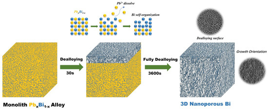 One-Step Electrochemical Dealloying of 3D Bi-Continuous Micro ...