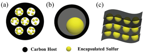 Nanomaterials | Free Full-Text | Green Production of Biomass-Derived Carbon Materials for High ...