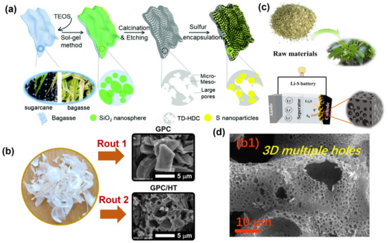 Nanomaterials | Free Full-Text | Green Production of Biomass-Derived Carbon Materials for High ...