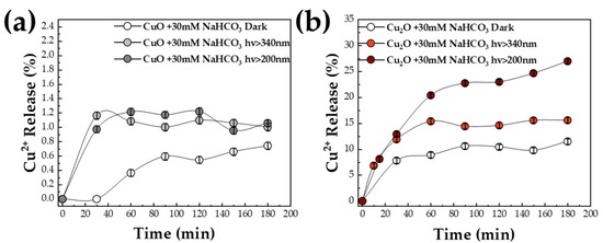 Quantitative In Situ Monitoring of Cu-Atom Release by Cu2O ...